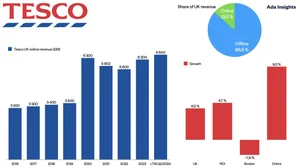 Online grocery driving growth for Tesco in the UK — Ada Insights