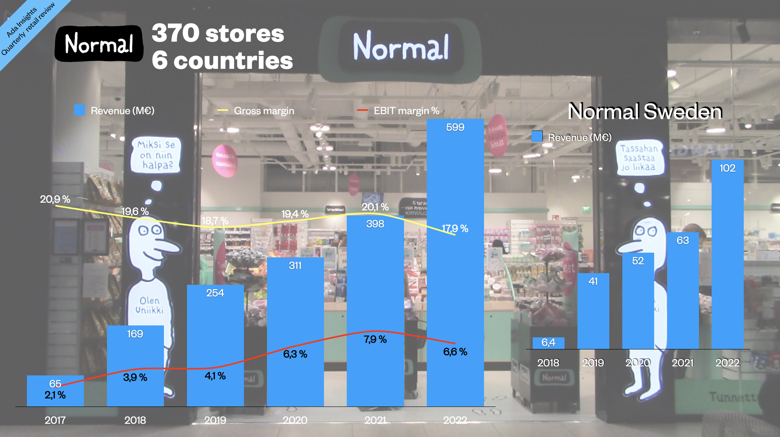 Normal expanding rapidly in Northern Europe — Ada Insights