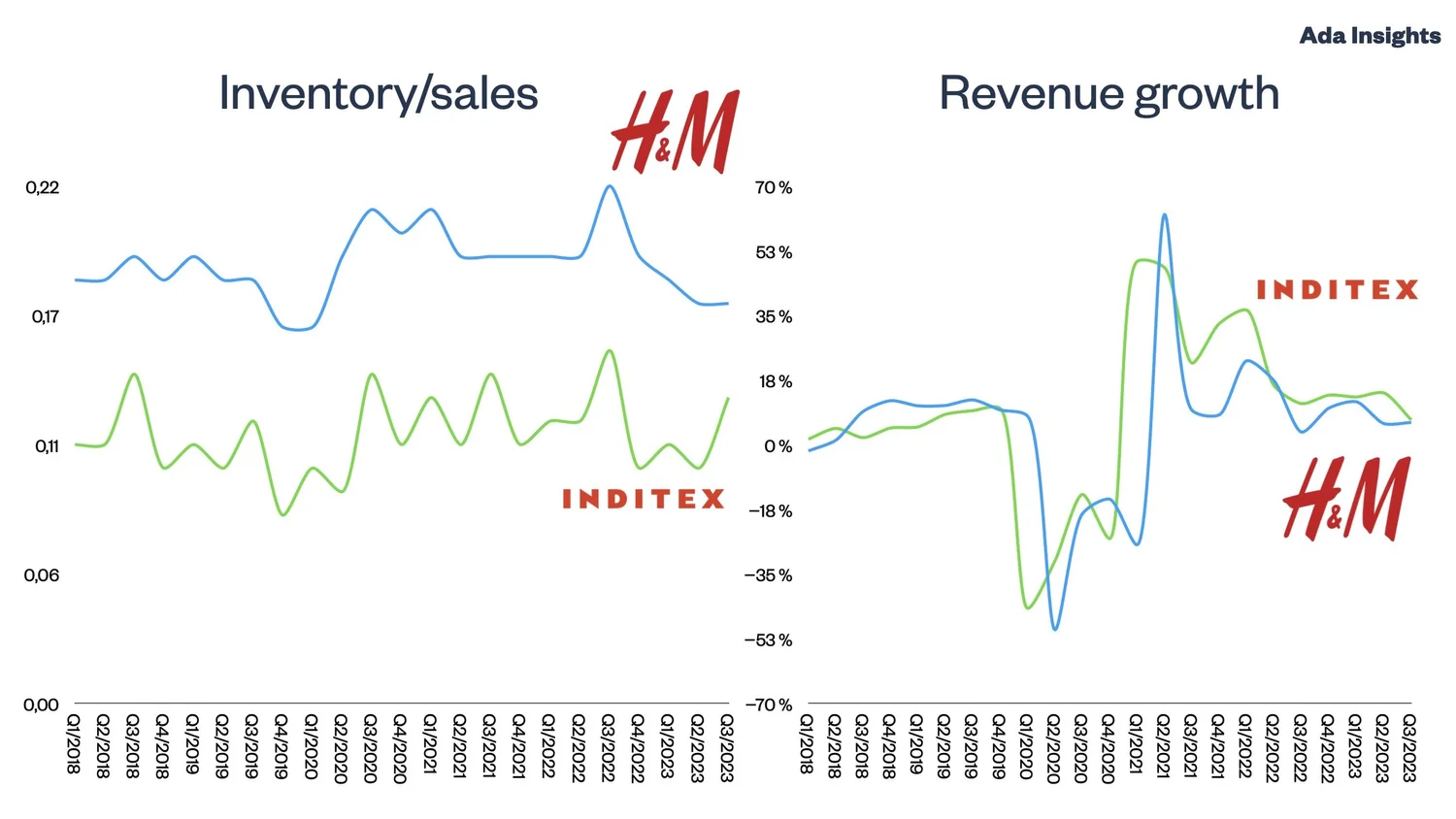Inditex profits soar as the integrated business model reaps the ...