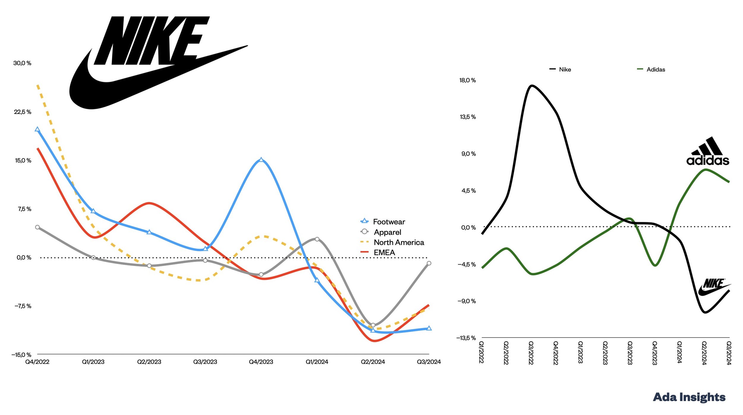 Nike continues to decline on all main business segments, while Adidas ...