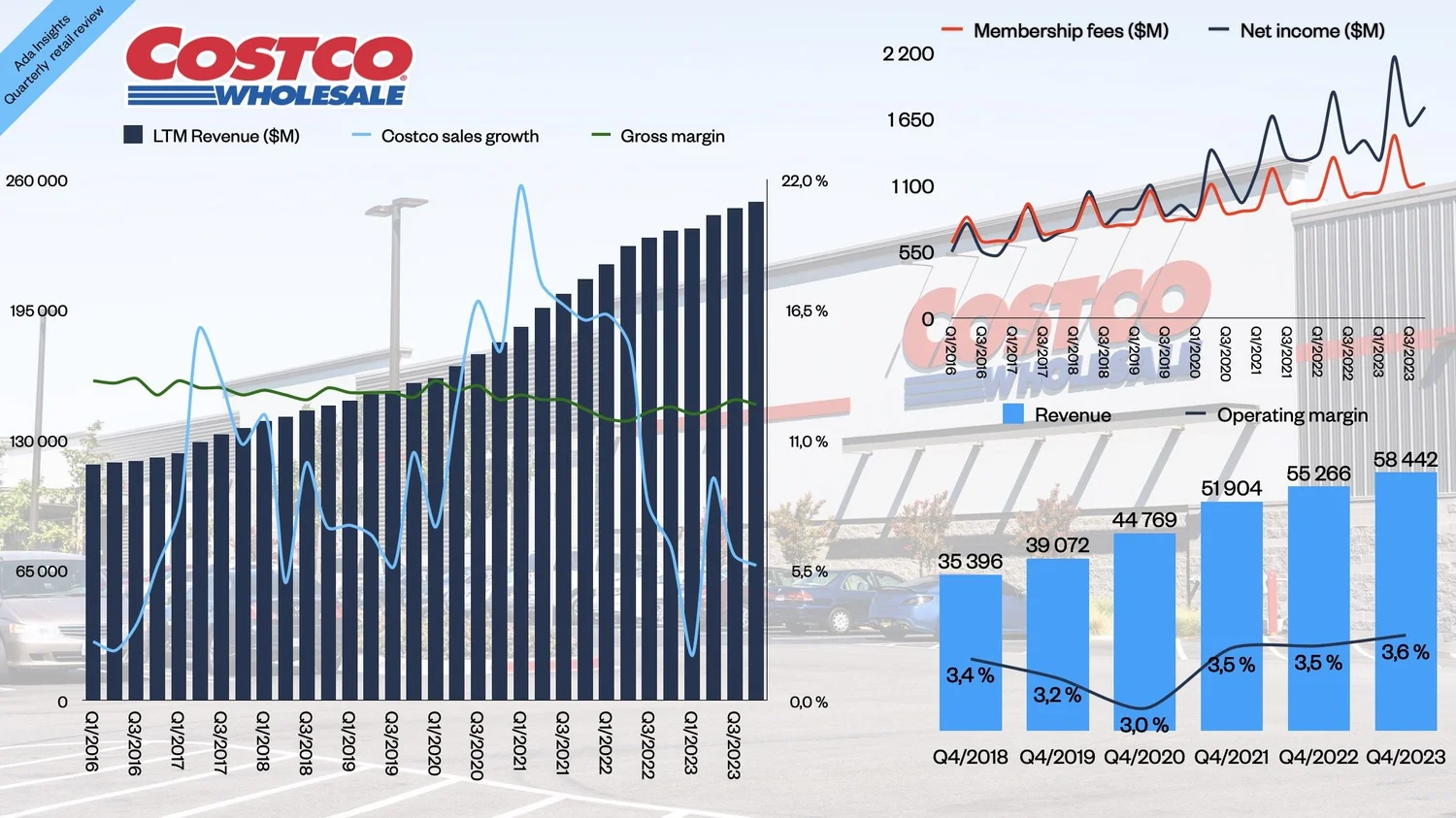 Costco and Walmart growing as other retail giants stumble — Ada Insights