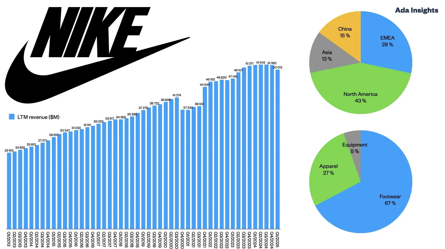 Nike revenues dragged especially by the declining Digital sales — Ada ...