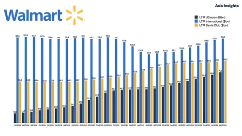 Ecommerce driving growth for Walmart, Target and the US retail market ...
