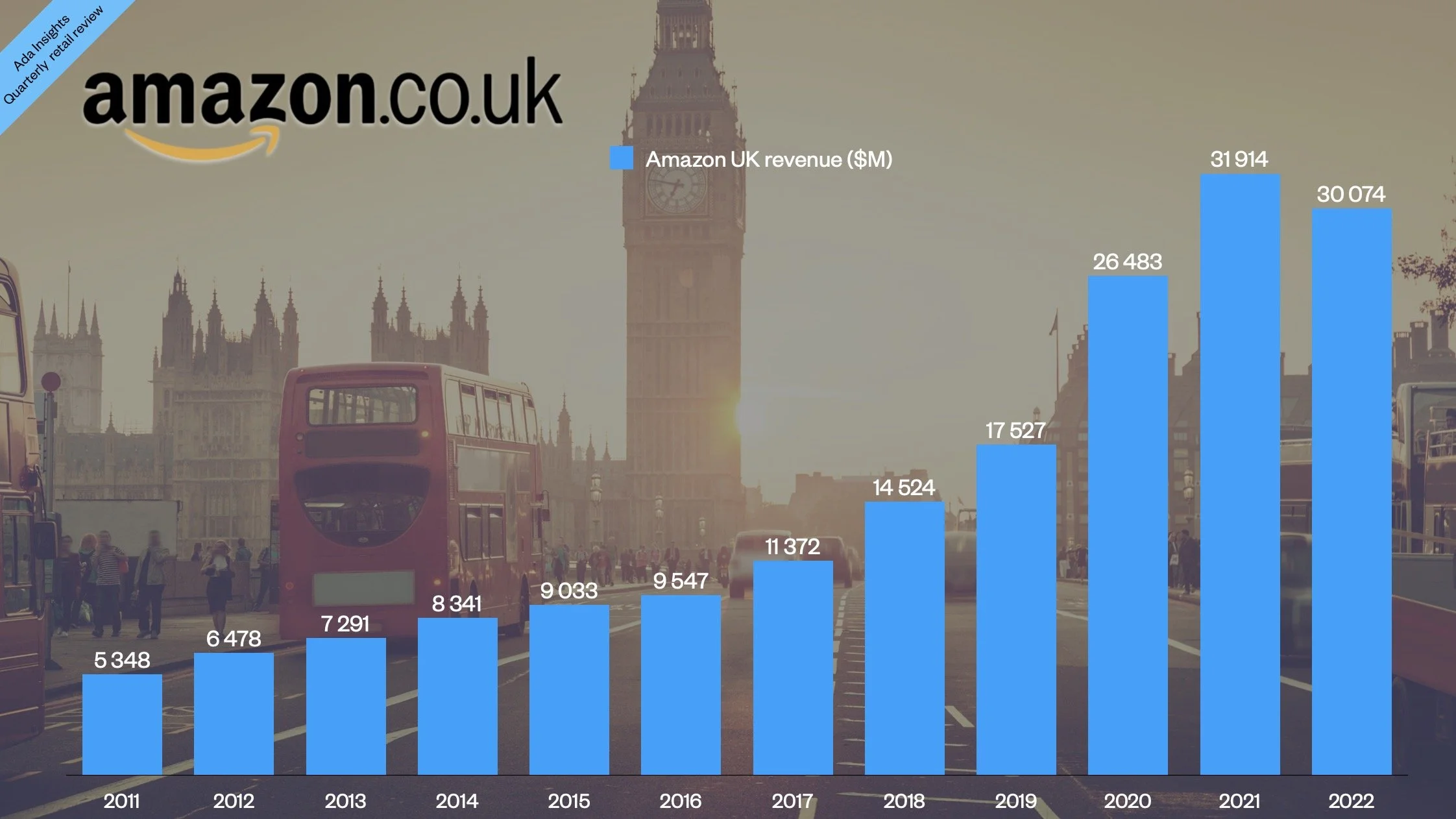 Amazon after 25 years in the UK - where does it stand? — Ada Insights