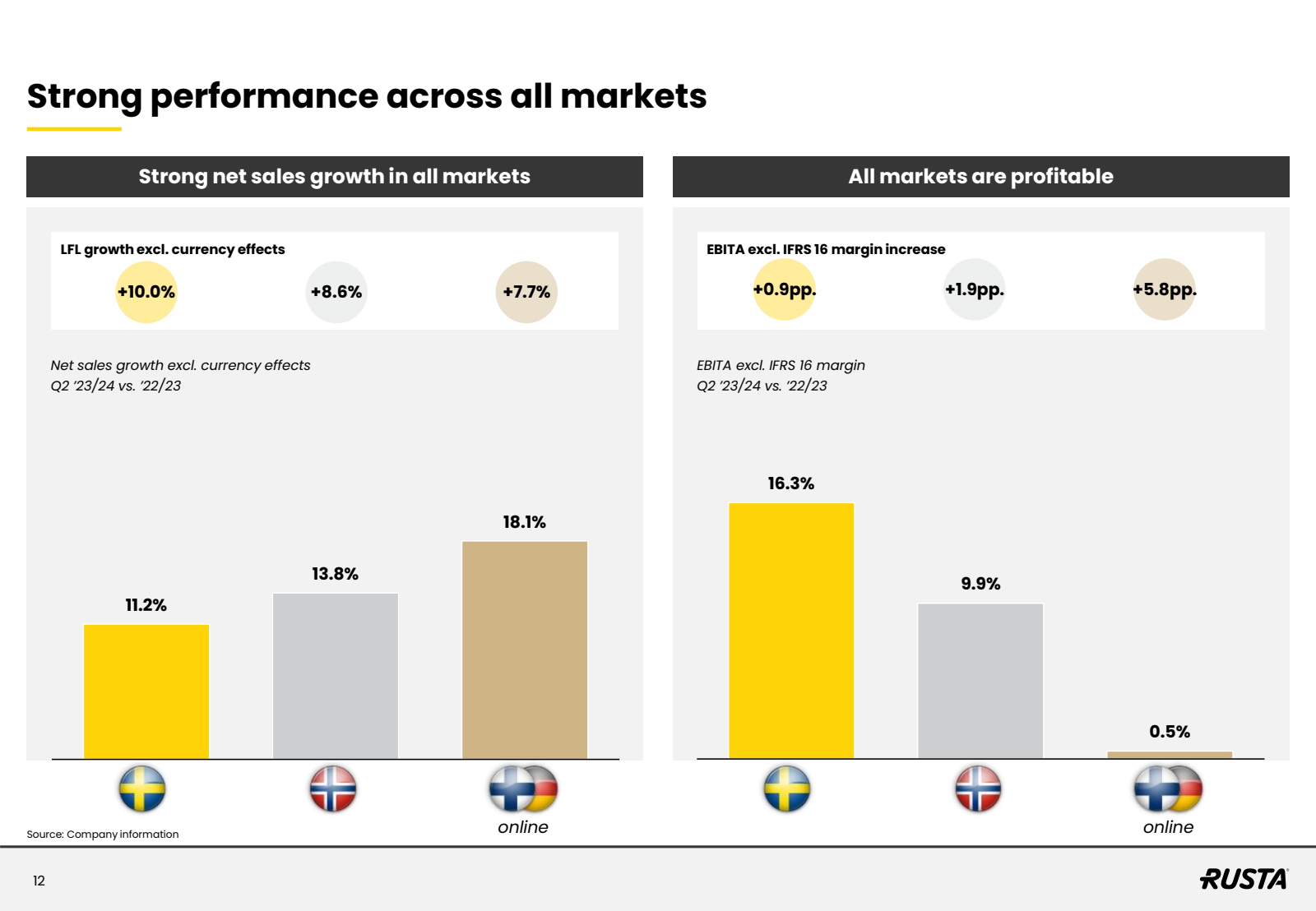 Rusta - another discounter with strong and profitable growth — Ada Insights