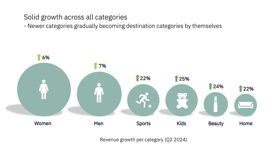 Boozt back to double-digit growth as all segments accelerate growth ...