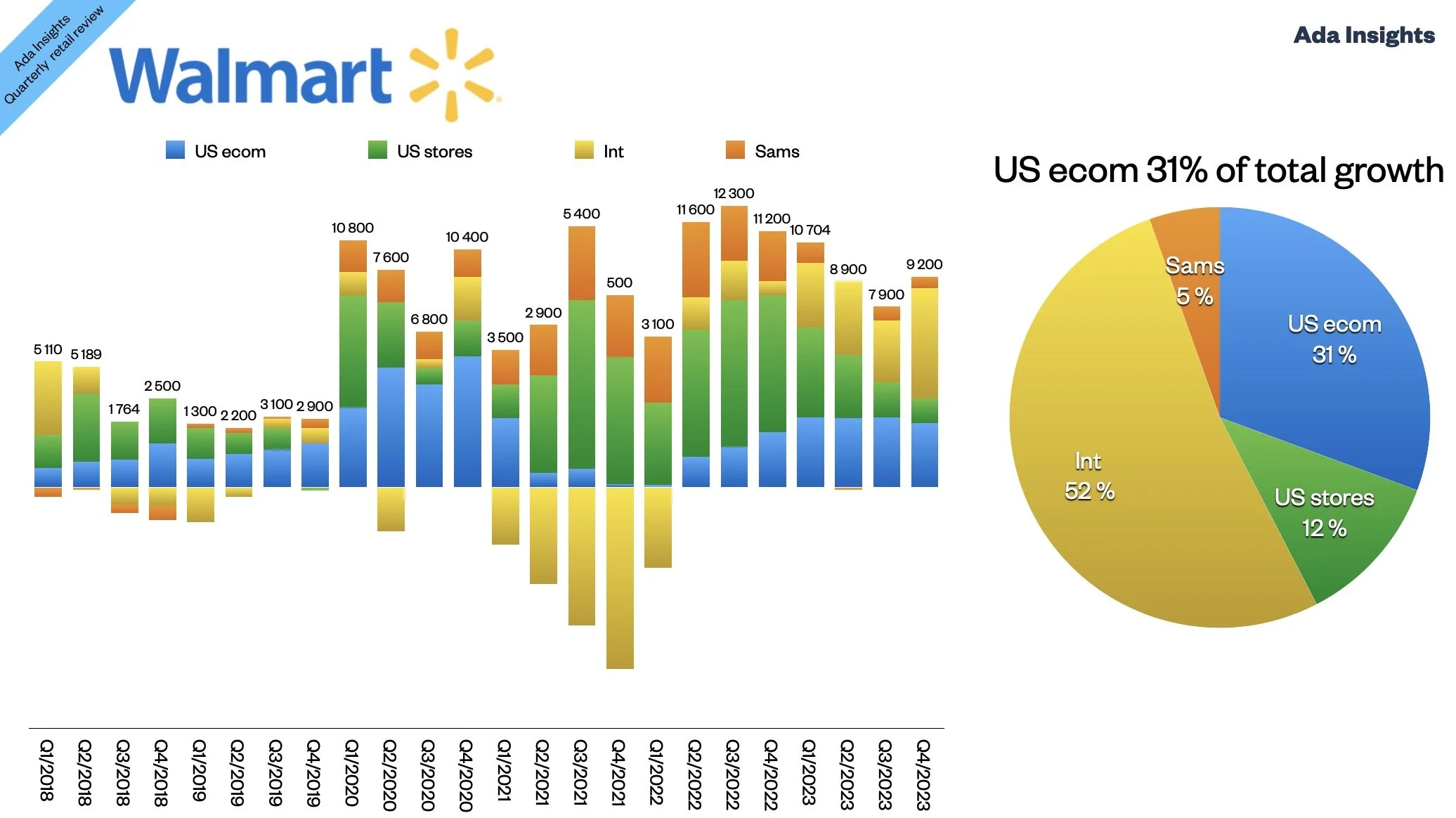 Costco and Walmart growing as other retail giants stumble — Ada Insights