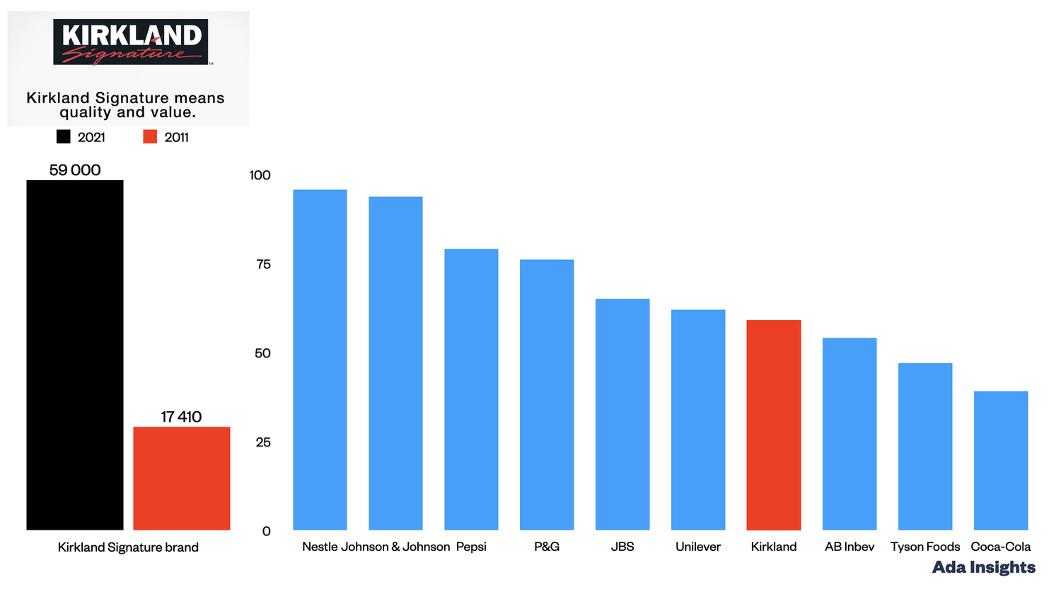 #9: Kirkland Signature brand is a Costco flagship — Ada Insights