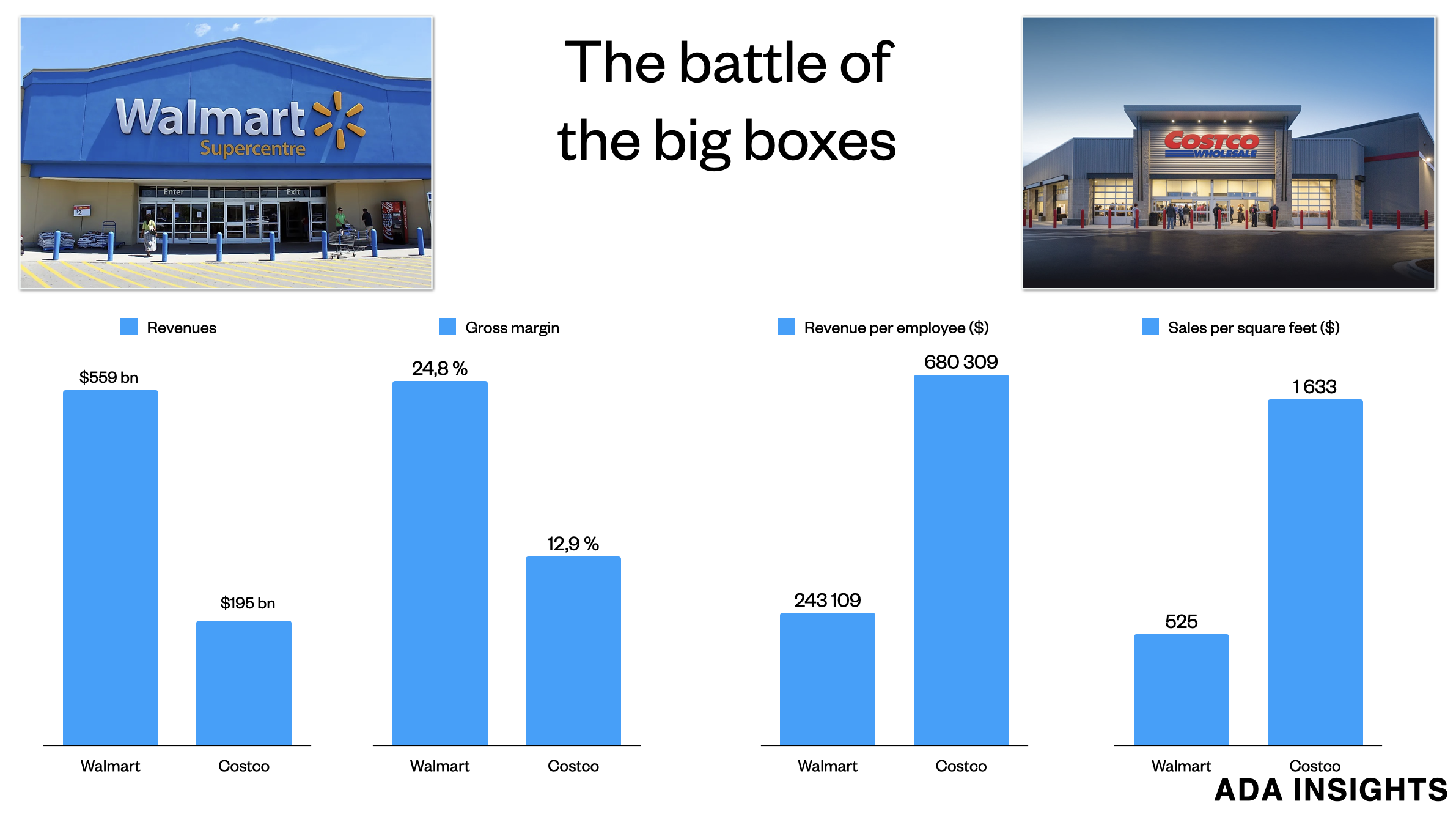 Walmart vs Costco: different approach, same result? — Ada Insights