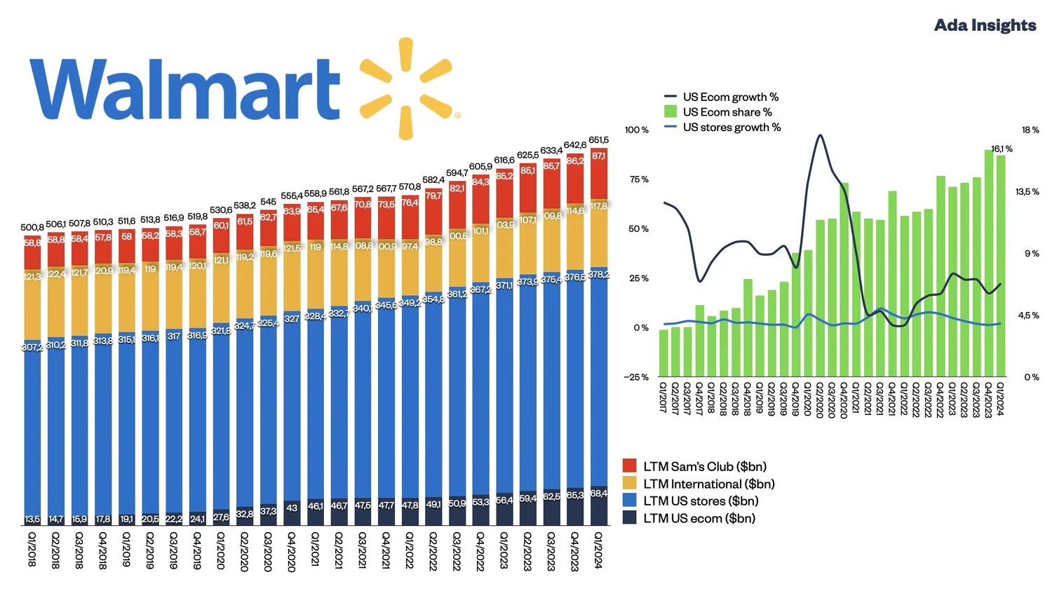 Ecommerce and international driving growth at Walmart — Ada Insights