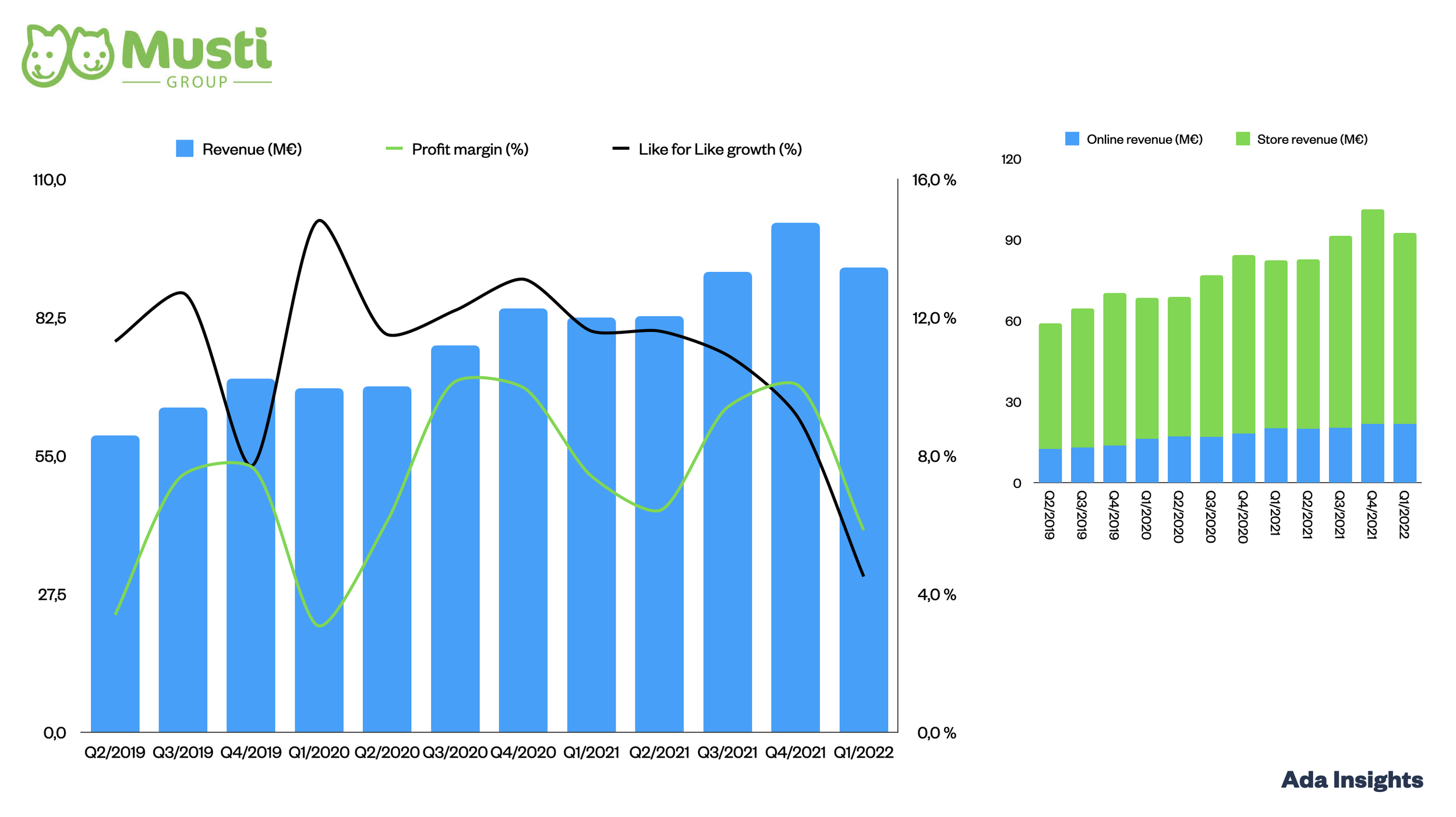 Musti Group keeps on growing steadily — Ada Insights