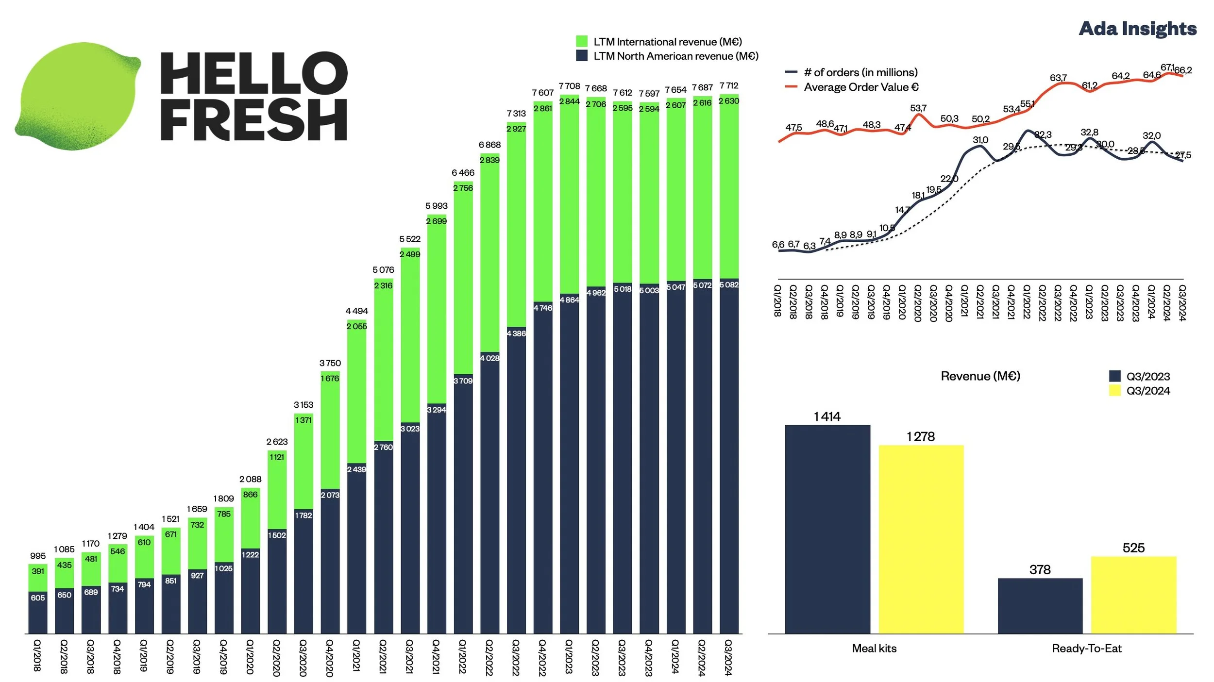 HelloFresh sees growth driven by the Ready-To-Eat business — Ada Insights