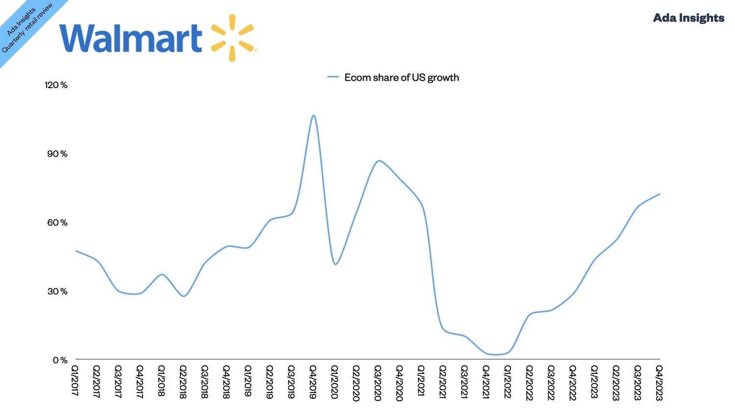 Costco and Walmart growing as other retail giants stumble — Ada Insights