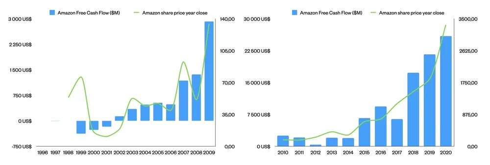 When did Amazon start making money? — Ada Insights