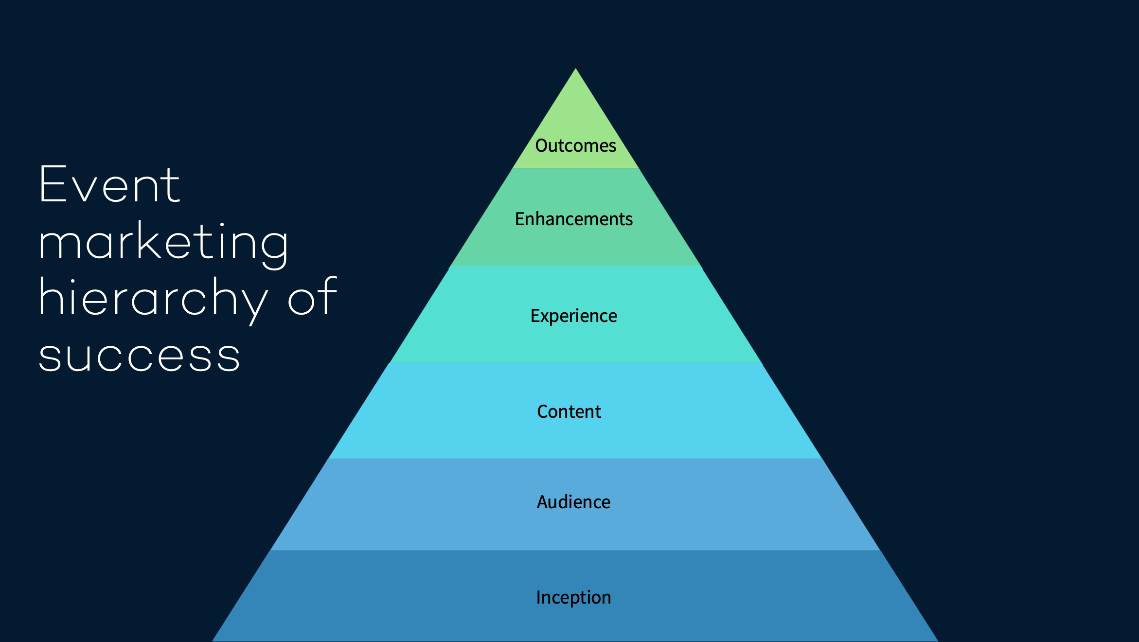 Event Marketer Hierarchy of Needs — InVision Communications