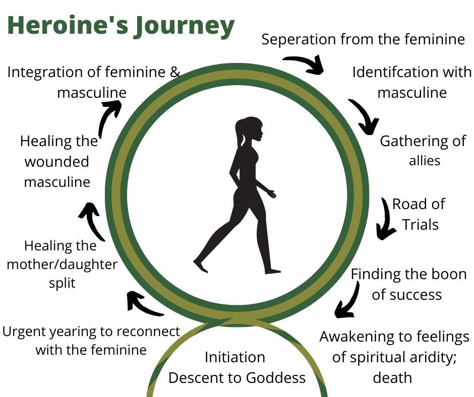 Heroine's Journey — Dolores Andrew