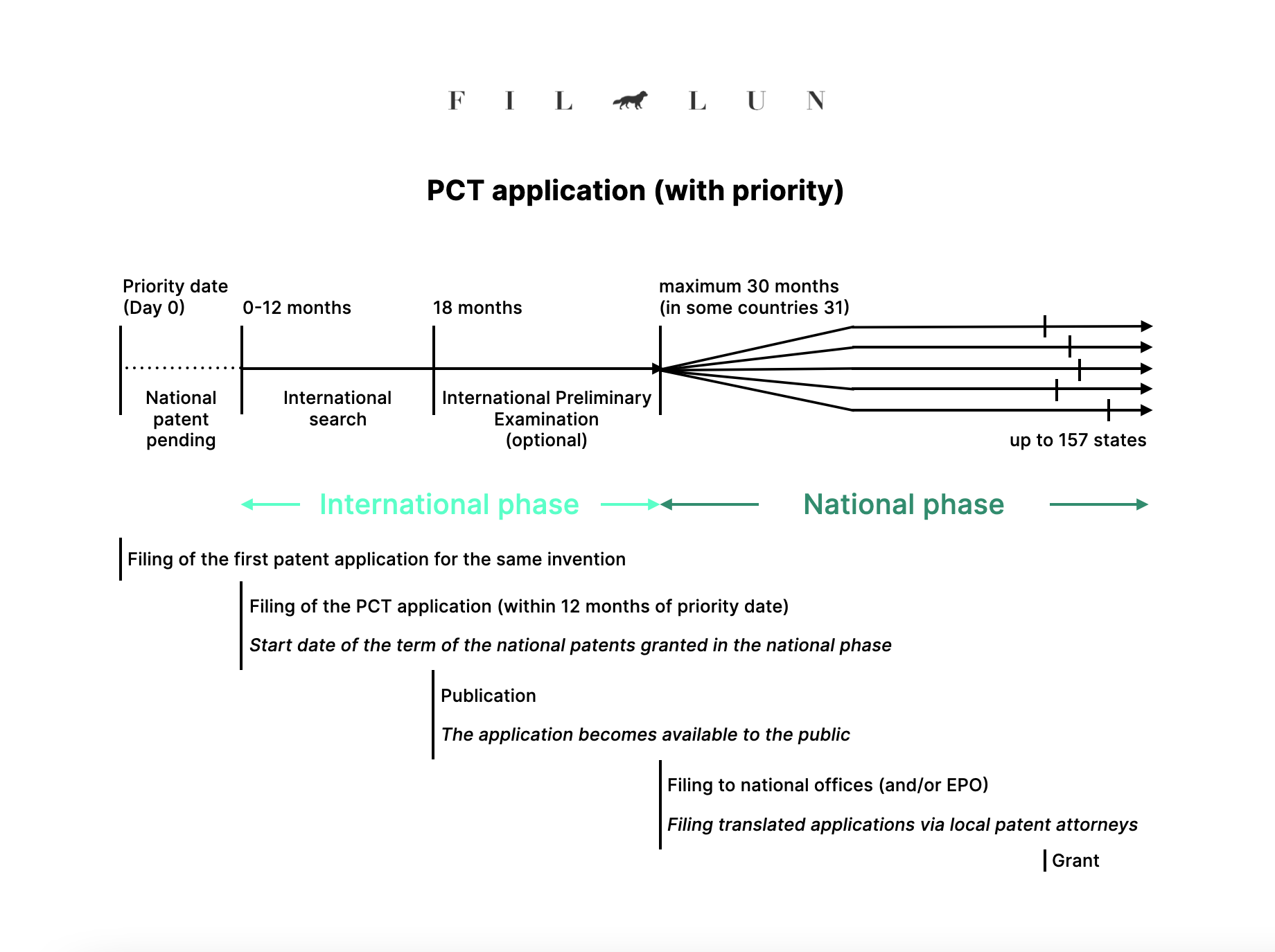 International patent application (PCT) explanation, timeline and steps ...