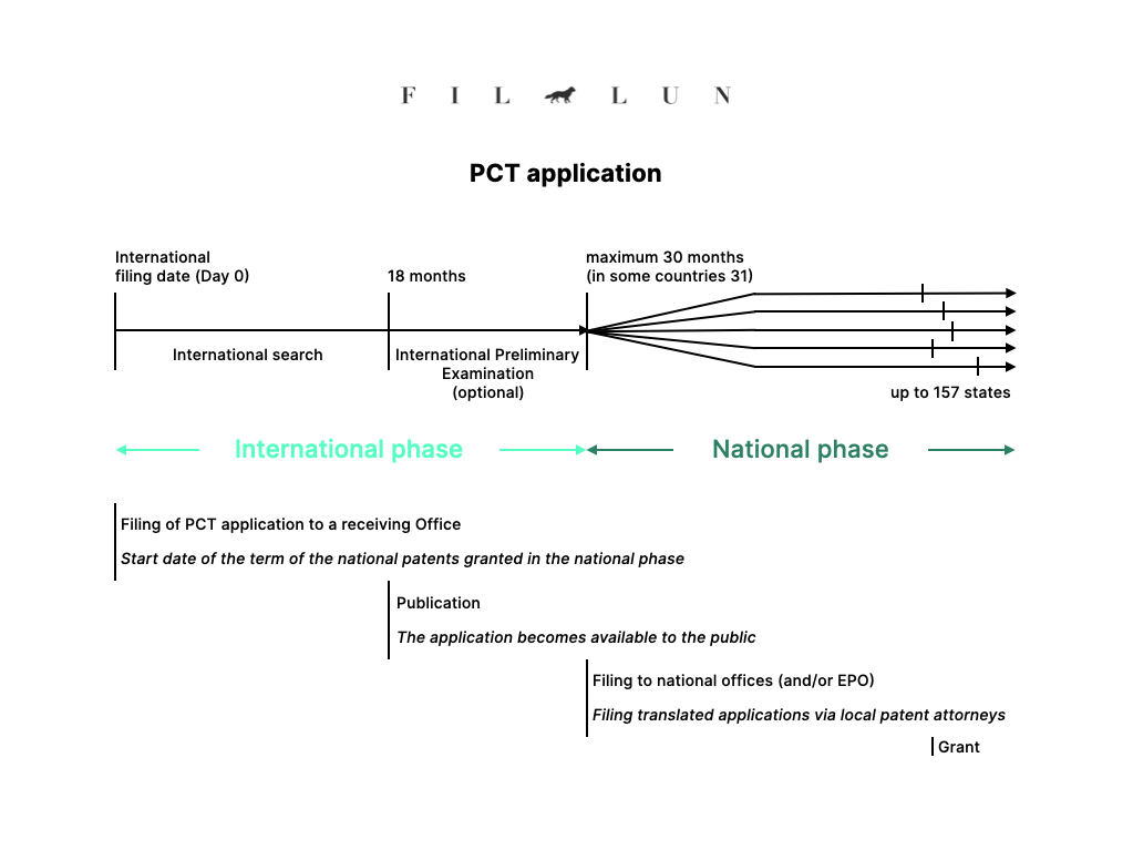 International patent application (PCT) explanation, timeline and steps ...
