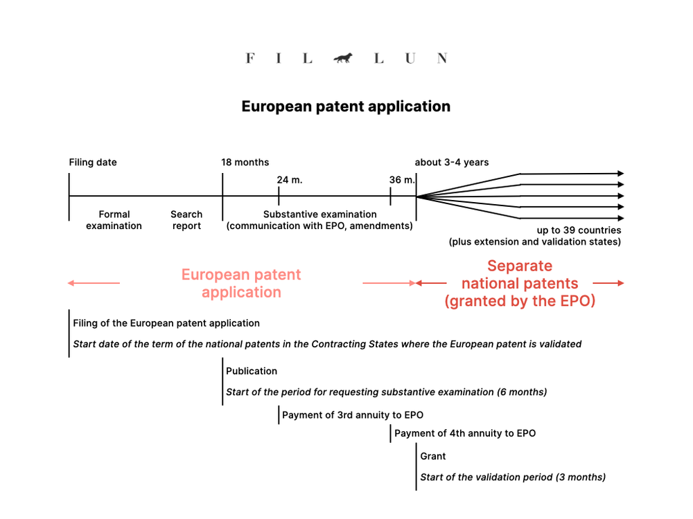 European patent application timeline with expected costs — Fillun