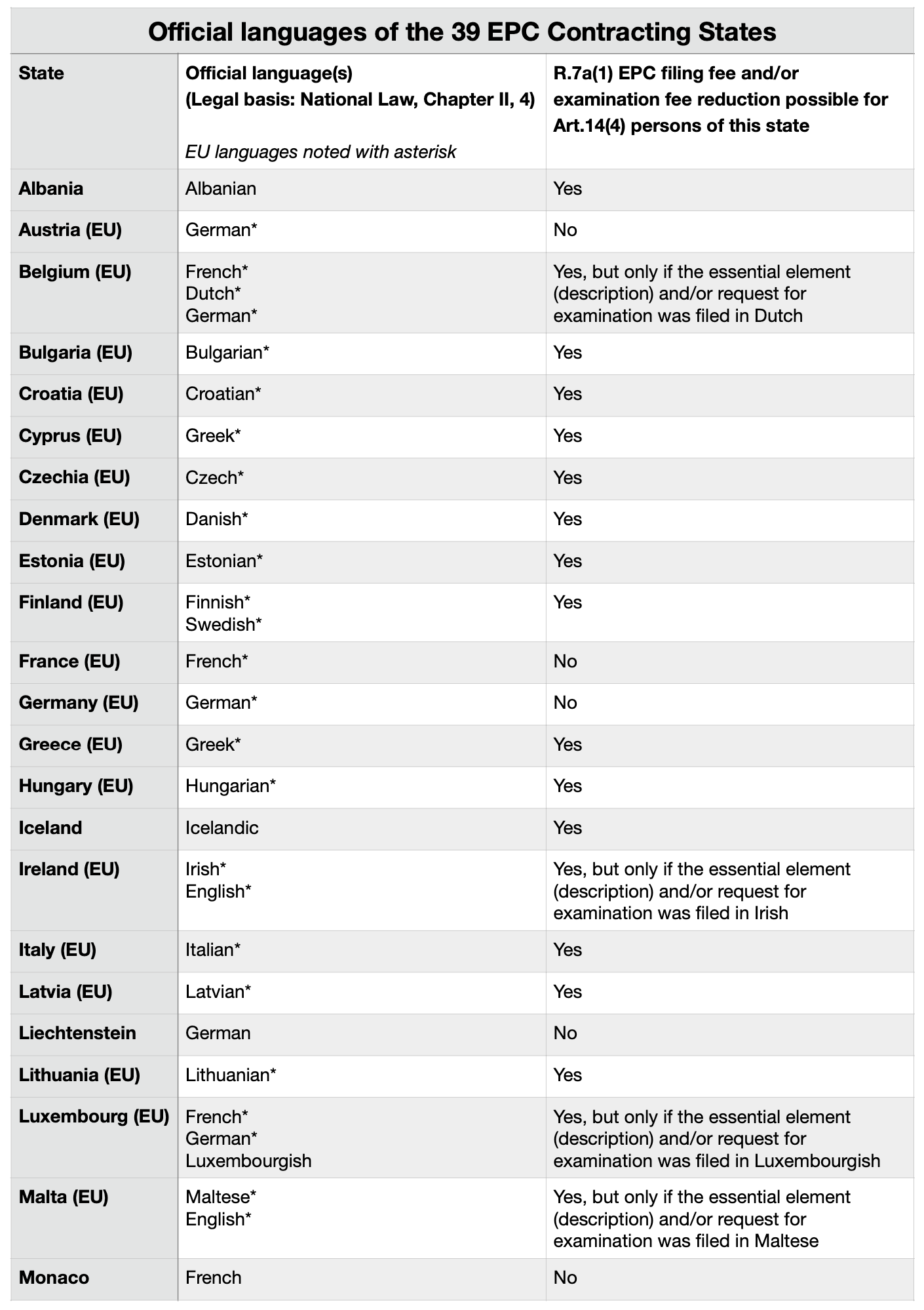 Official languages of the 39 EPC Contracting States — Fillun