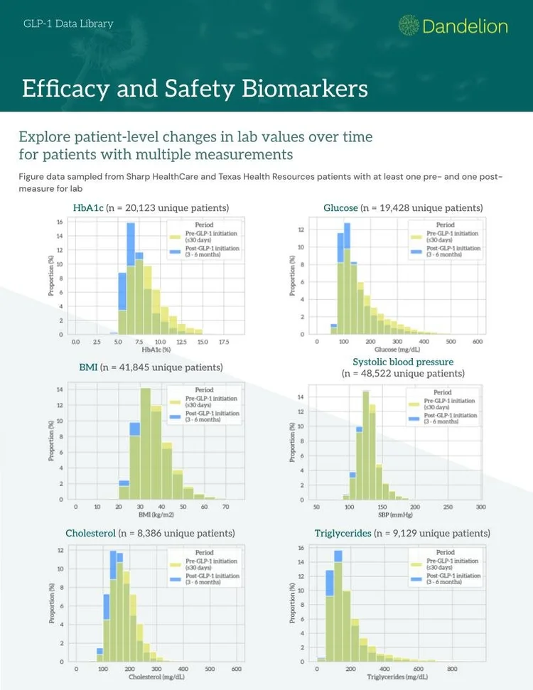 GLP-1 Data Library — Dandelion Health