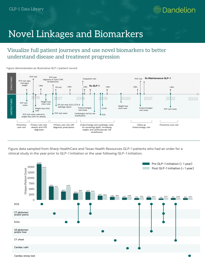 GLP-1 Data Library — Dandelion Health