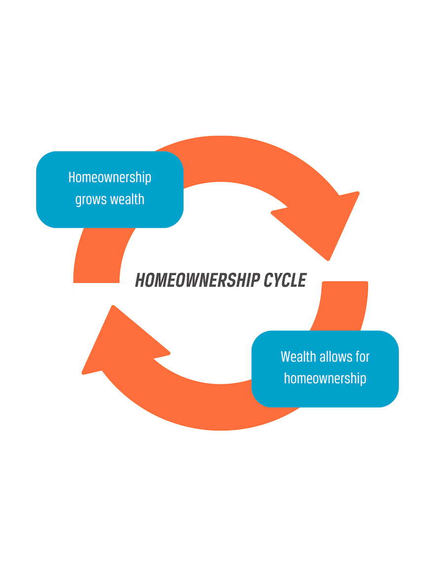 The Homeownership Gap between Black and White Families in the United ...