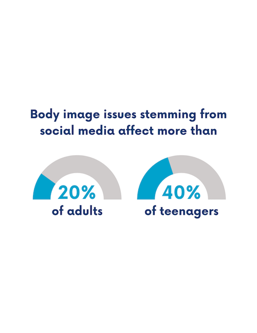 The Link Between Social Media and Body Image Issues Among Youth in the ...