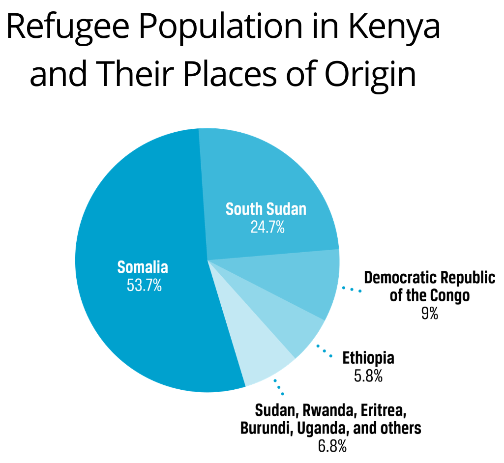 Protracted Refugee Situations in Kenyan Refugee Camps - Ballard Brief