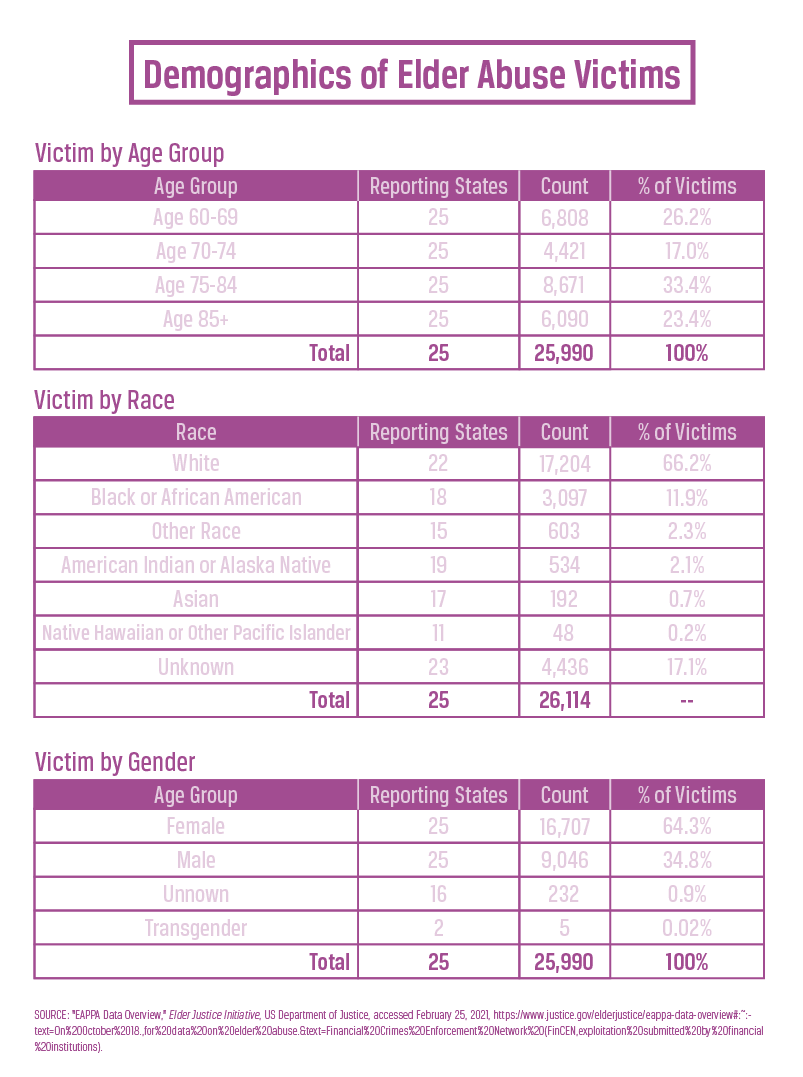 Abuse and Neglect against Elderly Adults in Nursing Homes in the US ...
