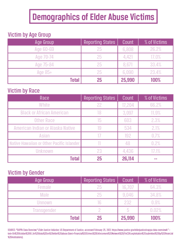 Abuse and Neglect against Elderly Adults in Nursing Homes in the US ...