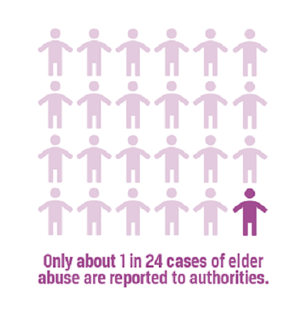 Abuse and Neglect against Elderly Adults in Nursing Homes in the US ...