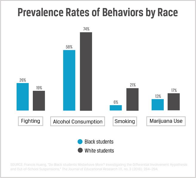 Racial Inequality in Public School Discipline for Black Students in the ...