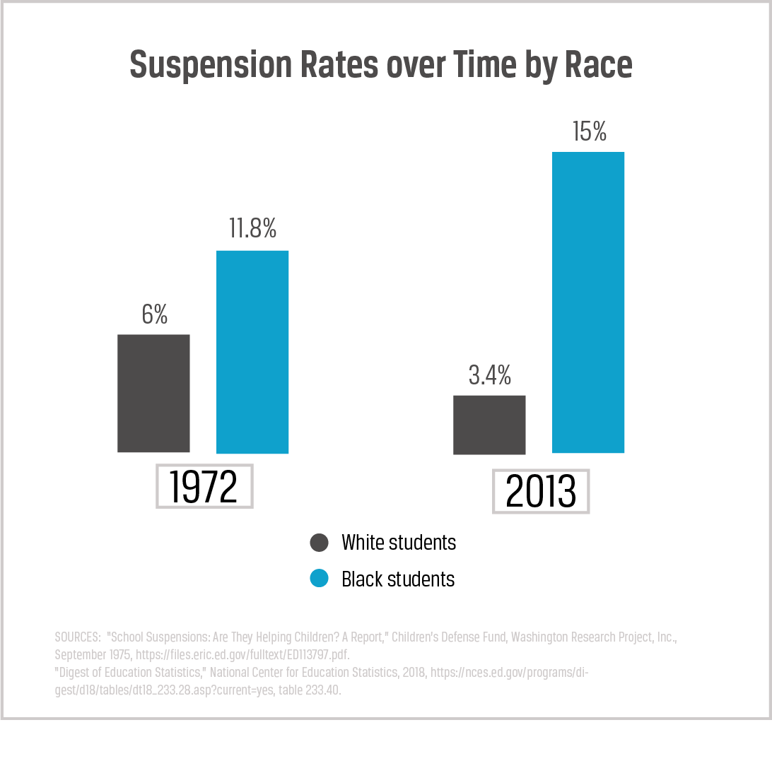 Racial Inequality in Public School Discipline for Black Students in the ...
