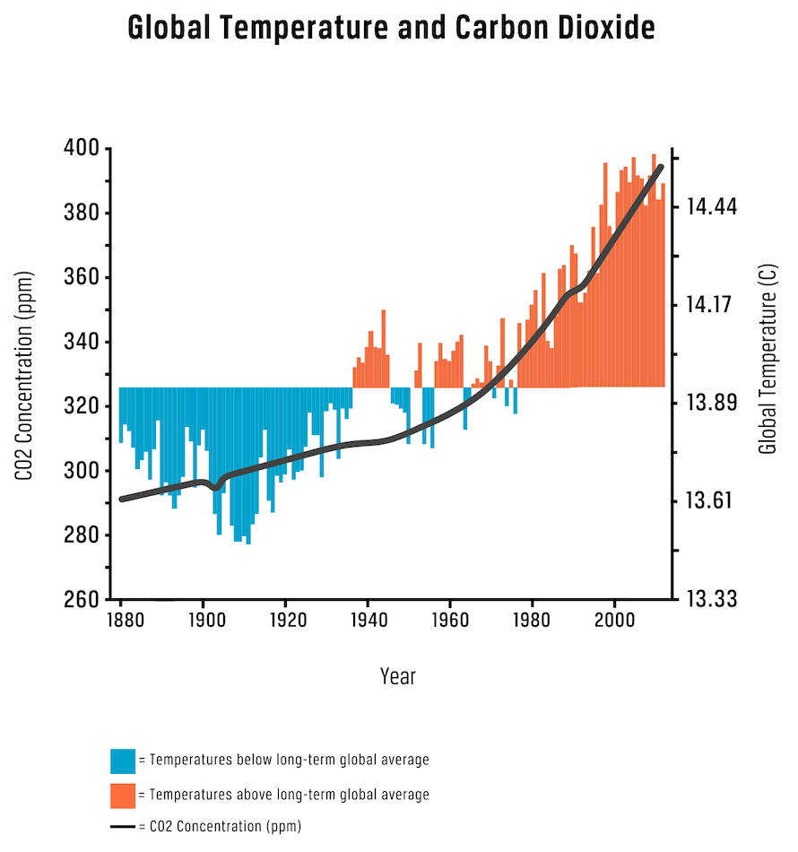 Impacts of Climate Change in the United States - Ballard Brief