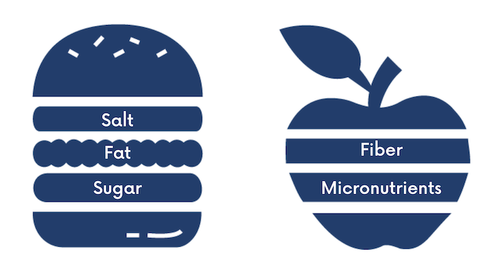 The Overconsumption of Ultra-Processed Foods in the United States ...