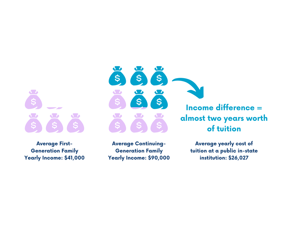 Drop-Out Rates among First-Generation Undergraduate Students in the ...