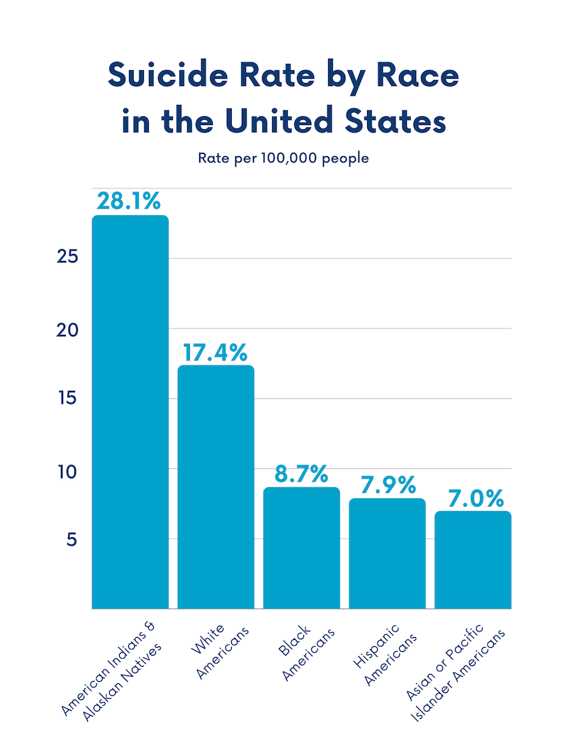 High Suicide Rates Among Young Adults in the United States - Ballard Brief High Suicide Rates Among Young Adults in the United States - Ballard Brief