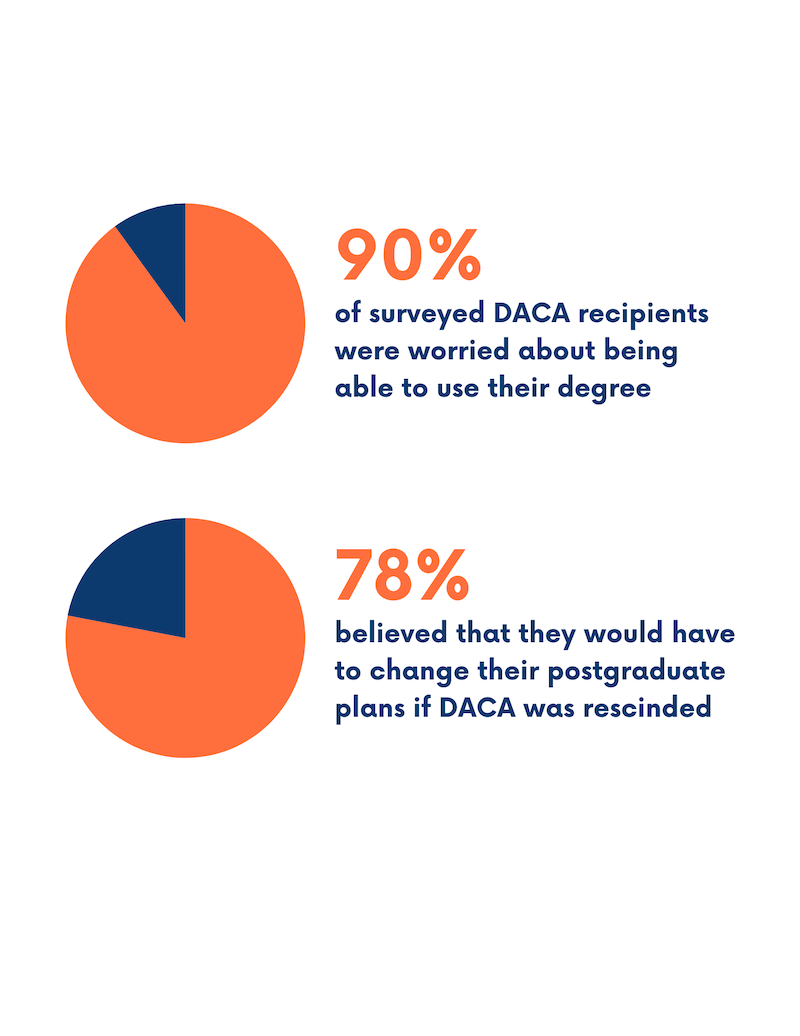 Barriers To Higher Education Daca Recipients Face In The United States