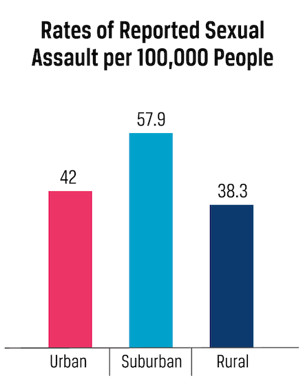 The Underreporting and Dismissal of Sexual Assault Cases Against Women ...