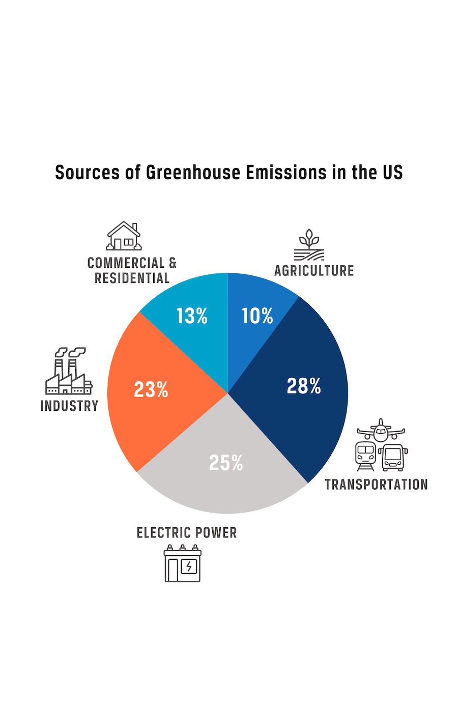 Impacts of Climate Change in the United States - Ballard Brief
