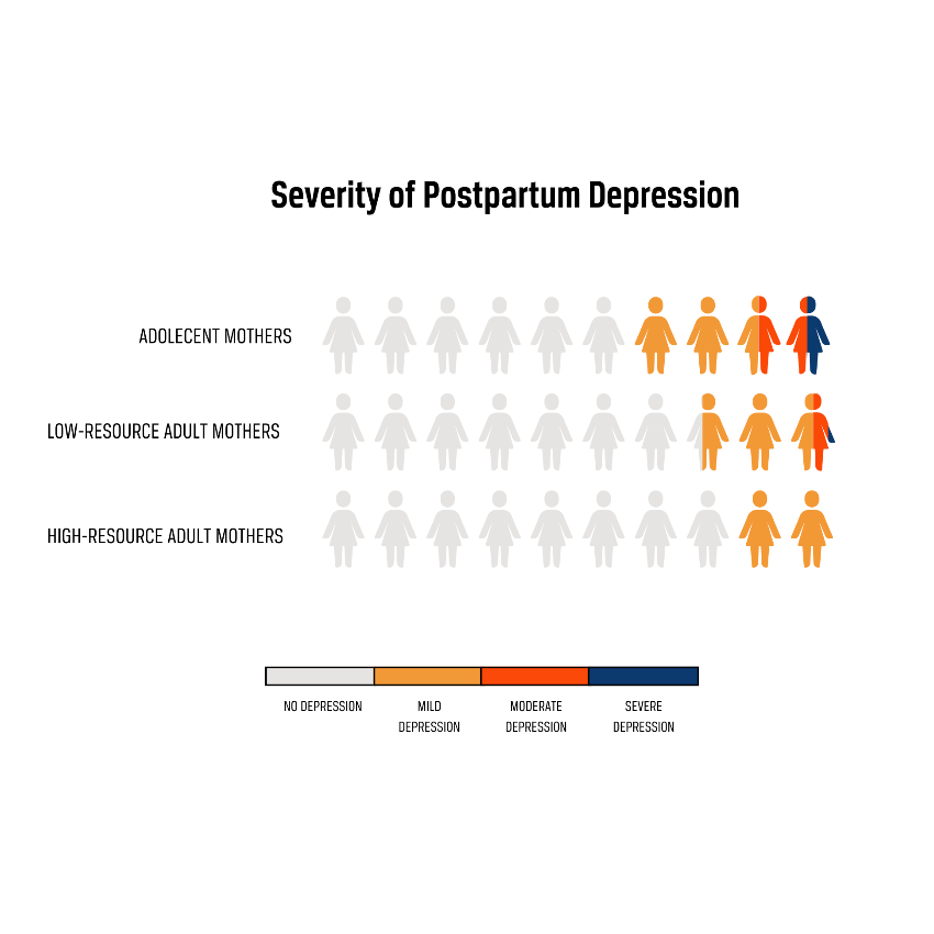 Postpartum Depression Among Adolescent Mothers In The United States