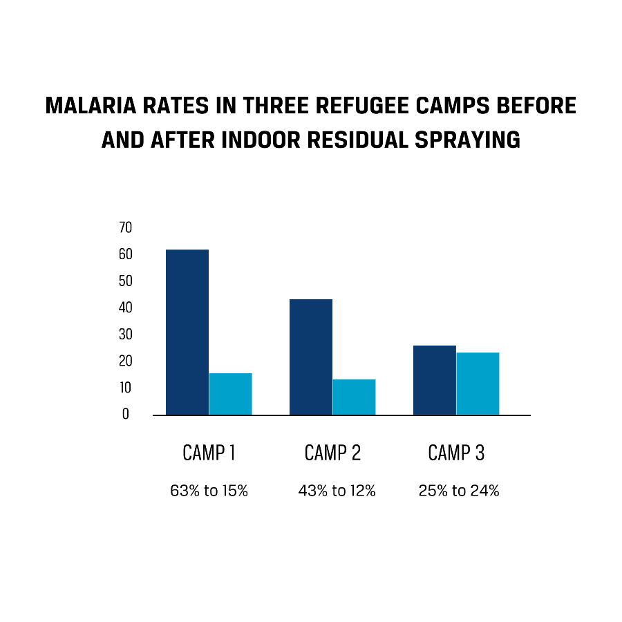 Prevalence of Malaria in Sub-Saharan Africa - Ballard Brief