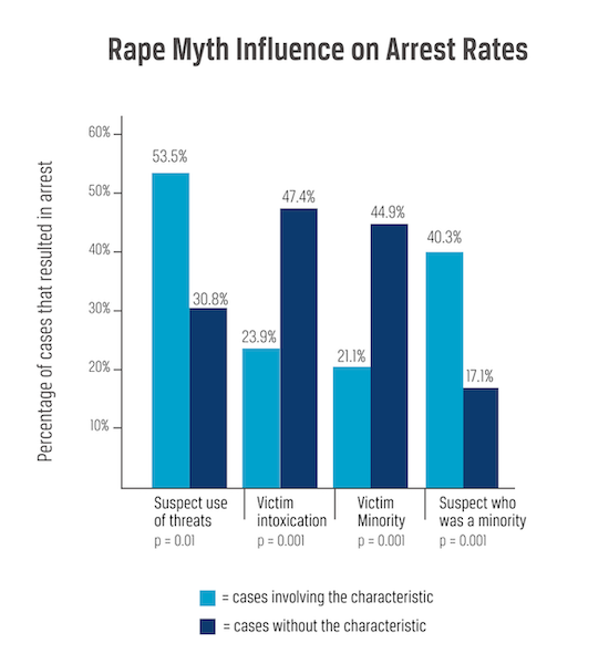 The Underreporting and Dismissal of Sexual Assault Cases Against Women ...