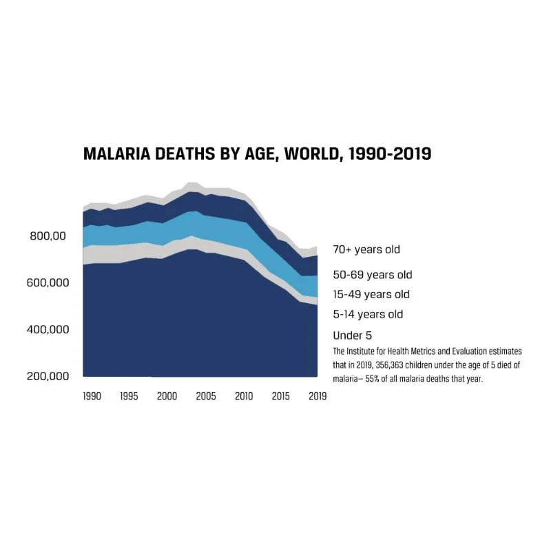 Prevalence of Malaria in Sub-Saharan Africa - Ballard Brief