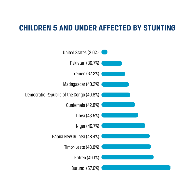 Undernutrition Among Children in Guatemala - Ballard Brief