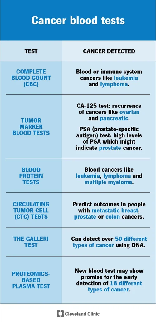 Complete Blood Count In The News: New Blood Test Could Detect '12