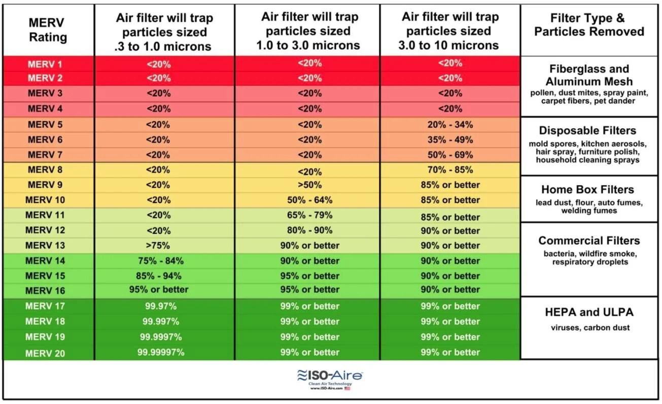 Merv Filter Rating Vs Ashrae