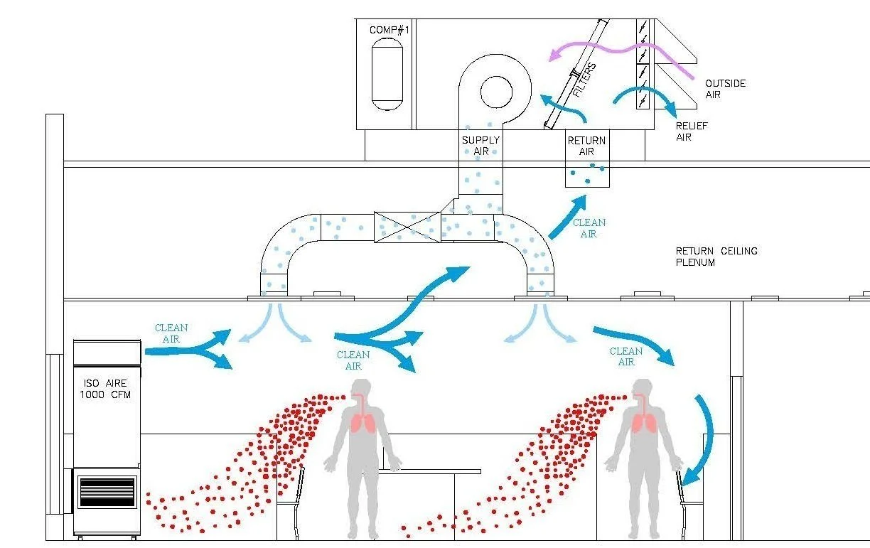 Why ISO-Aire Purification Systems | ISO-Aire