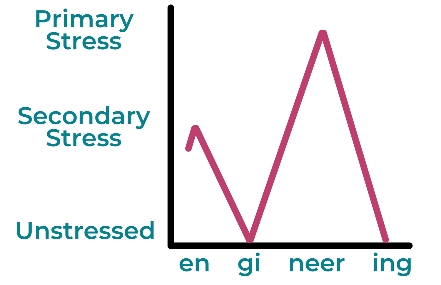 How to Read a Pronunciation Guide — Laura Bontje